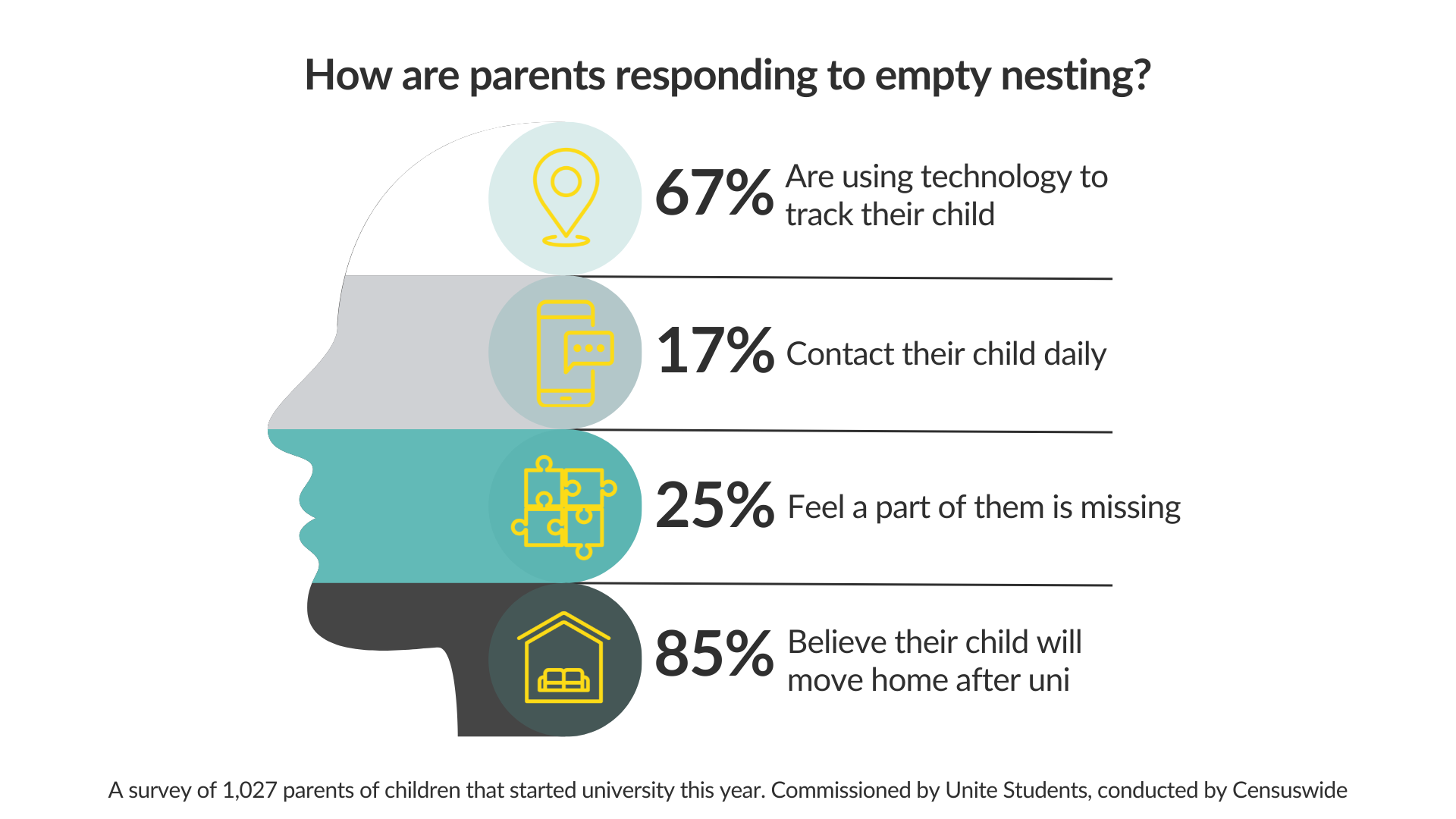 Two-thirds of parents admit to tracking their child’s location while at ...